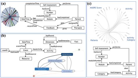 Domain Specific Model For A Vis Spider B Vis Eflow C Vis Corr