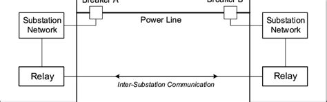 Inter Substation Communication Download Scientific Diagram