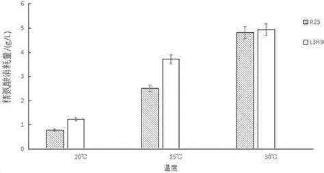 Tetragenococcus Halophilus Strain High Effectively Using Arginine And