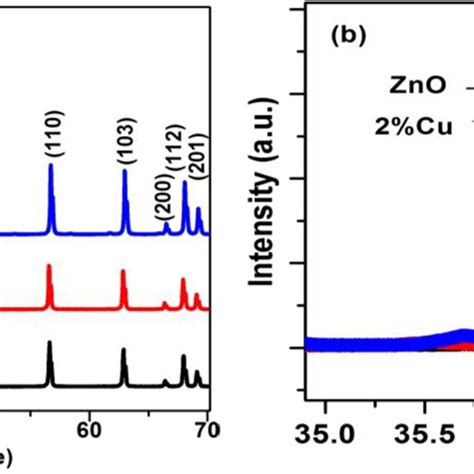 A The Xrd Patterns For The Cu Doped Zno Cu 0 2 And 5 Samples