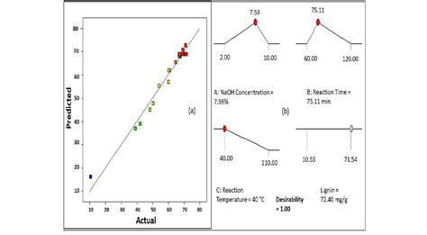 A Graphical Representation Of Actual Versus Predicted Delignification