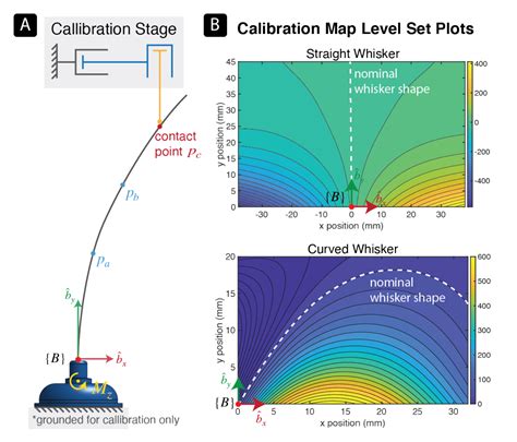 Whisker Inspired Tactile Sensing For Contact Localization On Robot Manipulators 46 Page