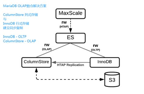 Mariadb 106开辟了olap数仓的新领域：安装、部署与应用 知乎