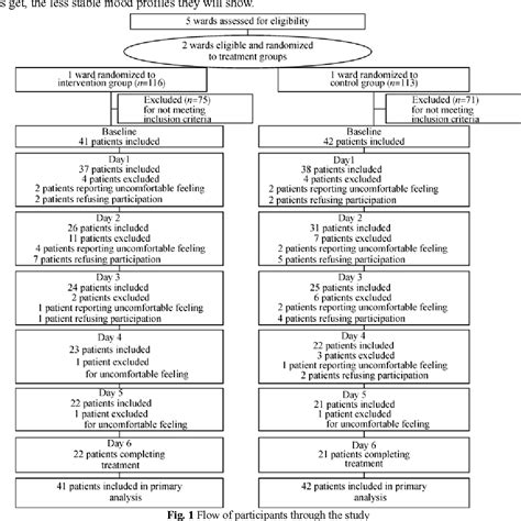 Figure 1 From Neurotransmitter Precursor Supplement Intervention For