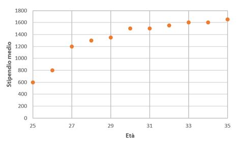La Regressione Lineare Regrlin Excel Sapevi Che