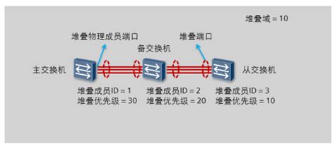 Hcie学习 设备虚拟化技术 堆叠