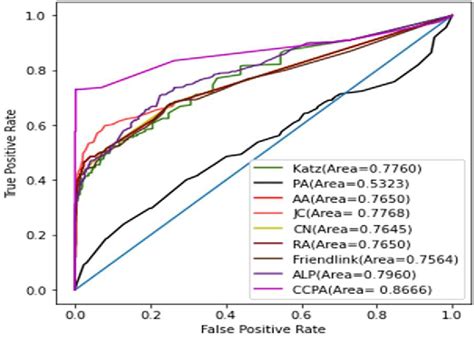 Figure 6 From Analysis Of Link Prediction Algorithms Based On