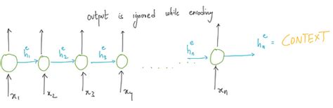 Nlp Theory And Code Encoder Decoder Models Part 1130 By Kowshik