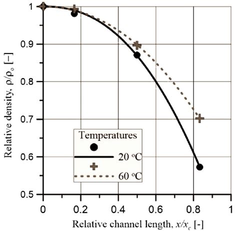 Relative Density ρρ O As A Function Of The Relative Position Xx C