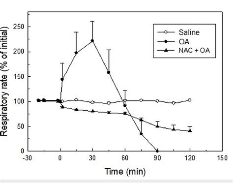 Effect of OA 75 µl on respiratory rate of initial in OA and