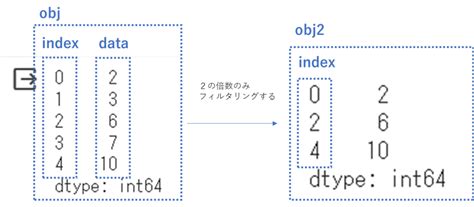Pandasのデータ構造 Seriesとdataframeを理解する データと統計学