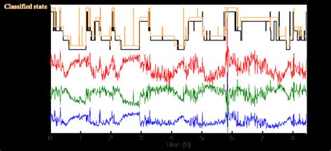 Hmm Classifier Output For A Sample Overnight Sleep Recording Input Download Scientific Diagram