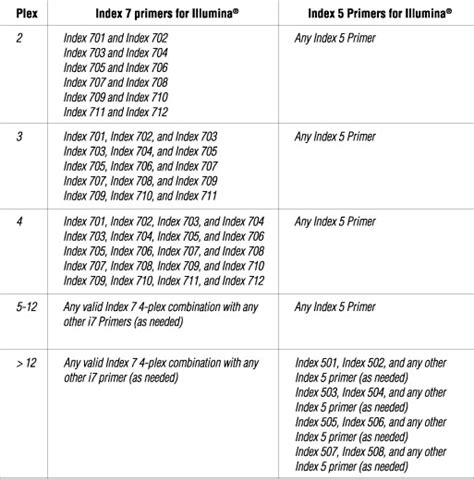 Multiplex Oligos For Illumina Systems Single Index Primers Chip Seq