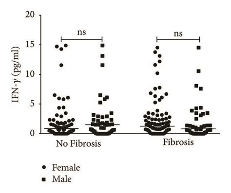 Cytokine Levels In Female And Male Participants With Or Without