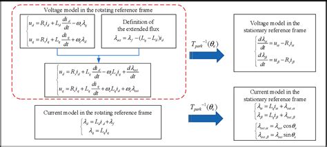 Figure 1 From Dead Time Correction Applied For Extended Flux Based Sensorless Control Of