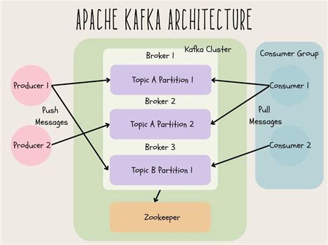 Nidhey Indurkar On Linkedin An Introduction To Apache Kafka Solving Real Time Data Streaming