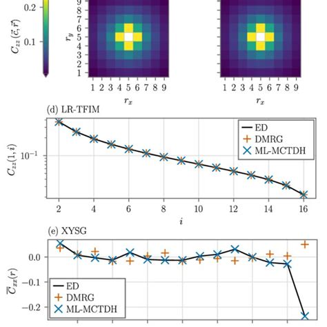 Connected Correlation 12 Functions For Different Models A
