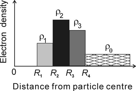 Iucr Saxs Characterization Of Polymer Embedded Hollow Nanoparticles