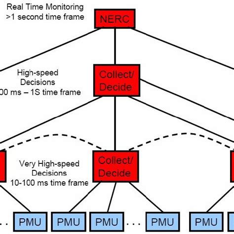 Pmu Data Collection Topology Download Scientific Diagram