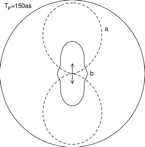 polar plots of the angular distribution of the ejected electrons after