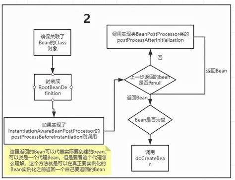 张流程图帮你搞定 Spring Bean 生命周期 核心 乐耶园