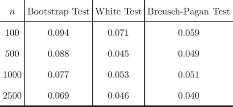 Table 1 From A New Bootstrap Goodness Of Fit Test For Normal Linear