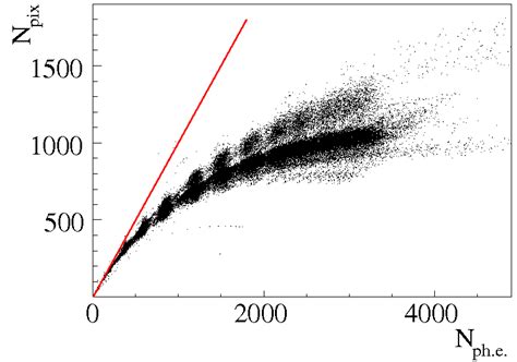 Middle Bottom Show Response Curves Of A Typical Sipm For Itep And
