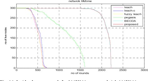 Figure 10 From Energy And Bandwidth Efficient Cluster Based Data