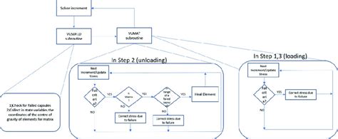 Algorithm For Failure And Heal Of Materials Around Failed Capsules