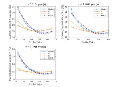 2d Implied Volatility Plots For 1 216 1 792 τ Years Download