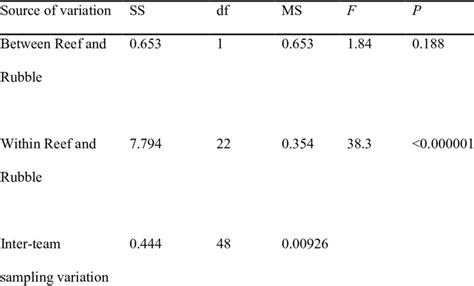Nested Anova Results Comparing Diadema Antillarum Density Between Live Download Table