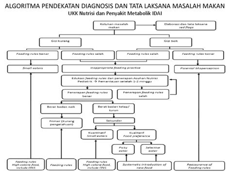 Algoritma Masalah Makan Pdf