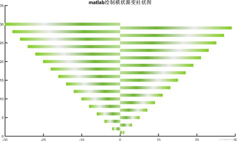 【matlab】绘制横状单组渐变柱状图matlab绘图柱状图设置线性渐变 Csdn博客