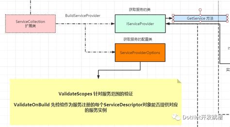 net core 3 1 依赖注入的内部结构介绍 服务
