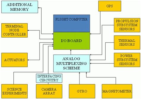 Example Of Command And Data Handling Architecture