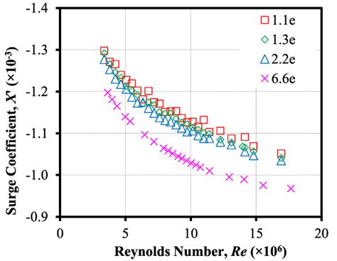 Surge Coefficient X Vs Reynolds Number Re At Various Download Scientific Diagram