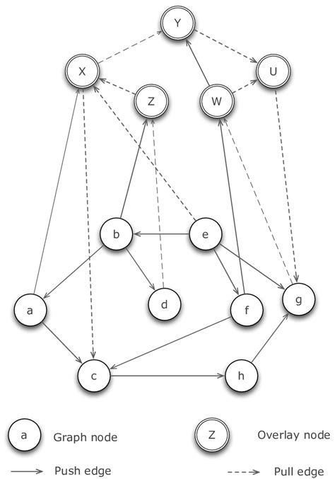 Example Overlay Graph And Readwrite Query Execution Download