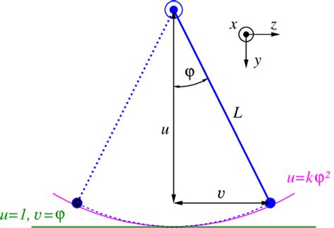 Kinematic Relations On A Simple Pendulum Linear And Parabolic