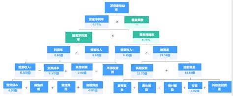 一文教會你杜邦分析法（dupont Analysis）是什麼？怎麼快速製作杜邦分析圖？建議收藏！