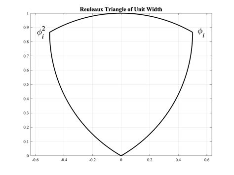 Geometry What Is The Relation Between The Reuleaux Triangle And The