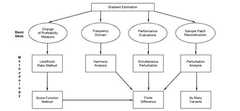 Classification And Unification Of Gradient Estimation Methods Download Scientific Diagram
