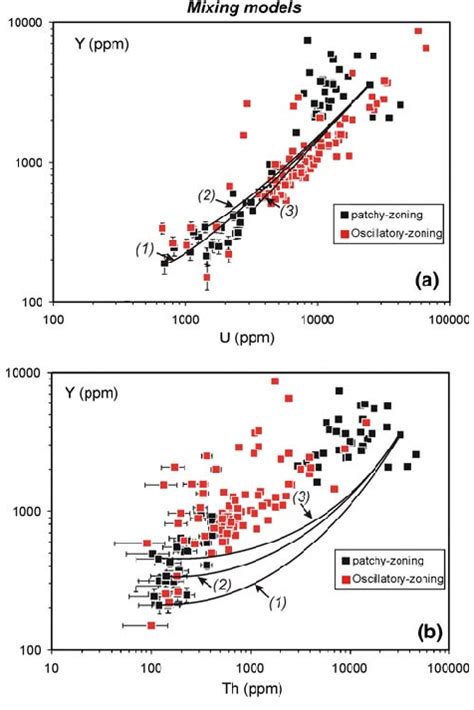 Mixing Models Following Langmuir Et Al 1978 Using One U ThY Rich