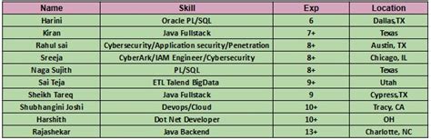 java javadeveloper scala oralce oracleplsql plsql oracledatabase… eeshwar gubba