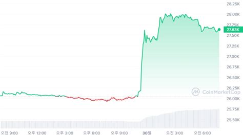 시세브리핑 그레이스케일 승소에 노동 시장 둔화까지시장 깜짝 반등 비트코인 2만7630달러 6 ↑ 토큰포스트