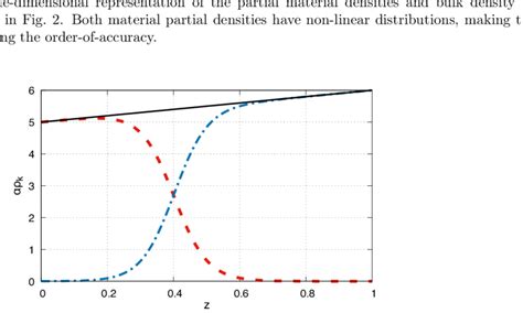 Material Density And Bulk Density Distributions For The Manufactured Download Scientific