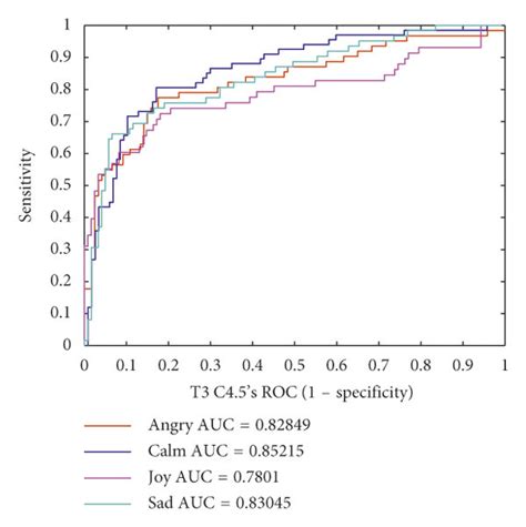 The Roc Curves Of Svm C45 Bp And Lda Classifiers Download