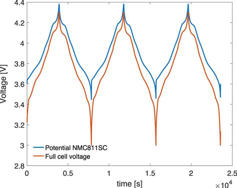 Potential Of Nmc811sc Electrode Vs Li Li ⁺ Blue And Full Cell Voltage