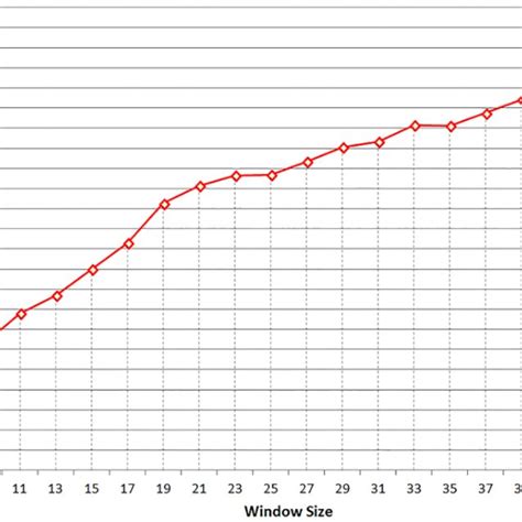 Overall Accuracies Of The Classifications Of Textures With Different