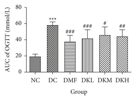 effects of kwz on ogtt and itt levels in diabetic db db mice a