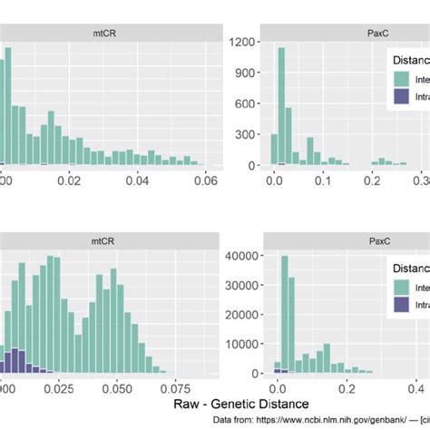 Barcoding Gap Raw Distance Matrix Frequency Distribution Mtcr Max